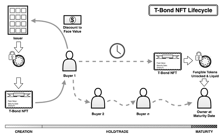 NFT Bonds Explained: Simplified Pricing for Accountants